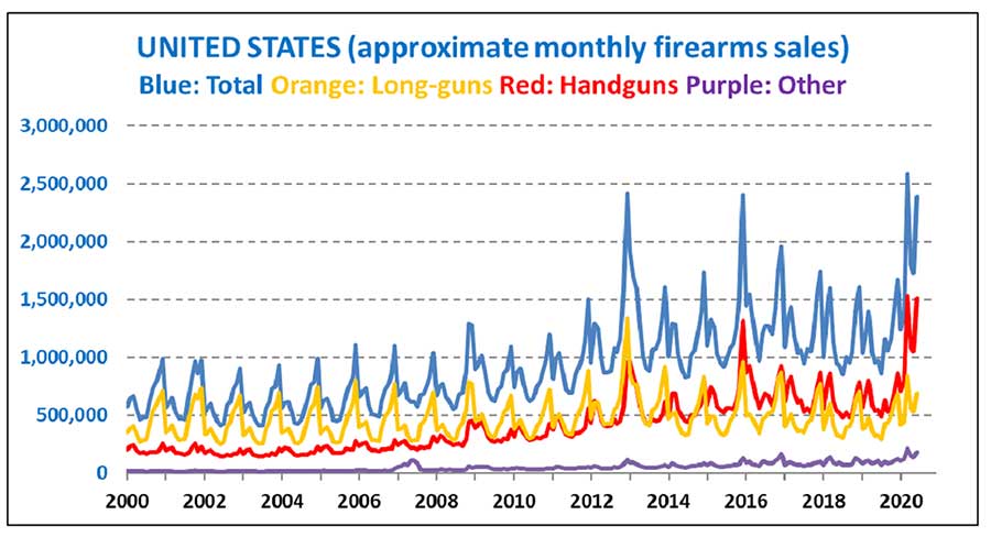 U.S. Firearms Sales: June 2020 Unit Sales Soar Once More | RallyPoint