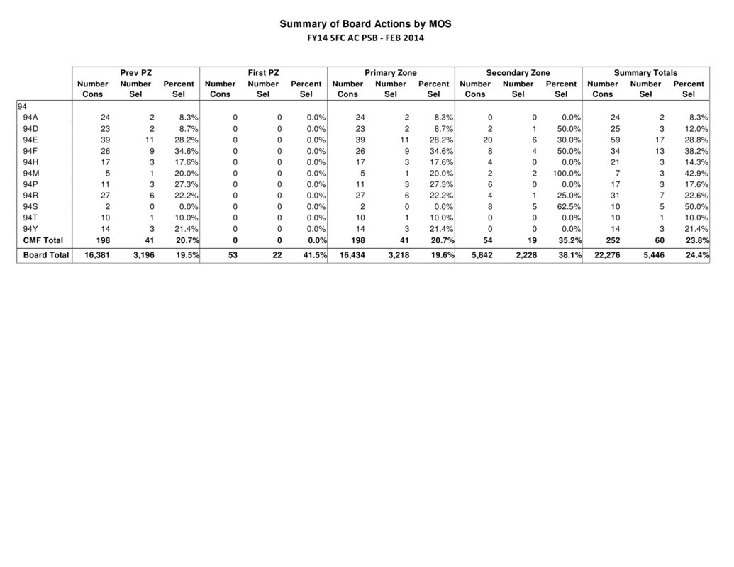FY14 SFC Summary of Board Actions by MOS | RallyPoint
