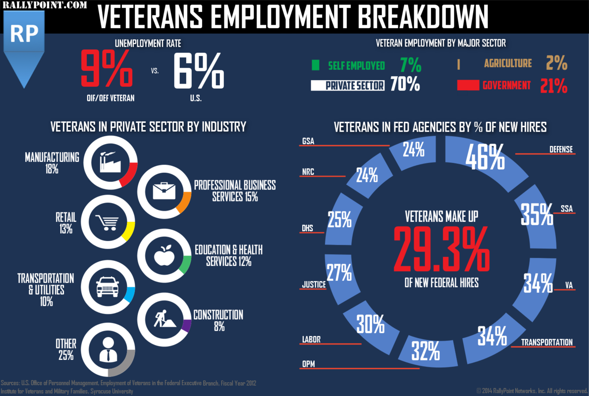 Veterans Employment Breakdown - How will this change as the military ...