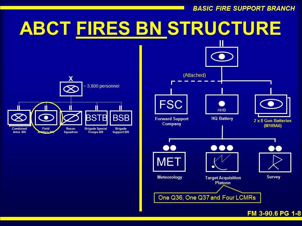 ABCT (not HBCT) FA BN structure? | RallyPoint