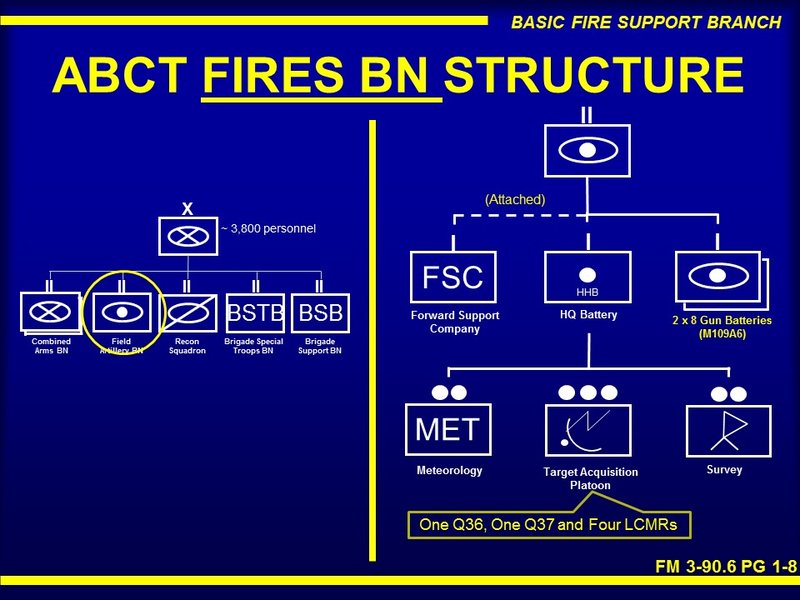 ABCT (not HBCT) FA BN structure? | RallyPoint
