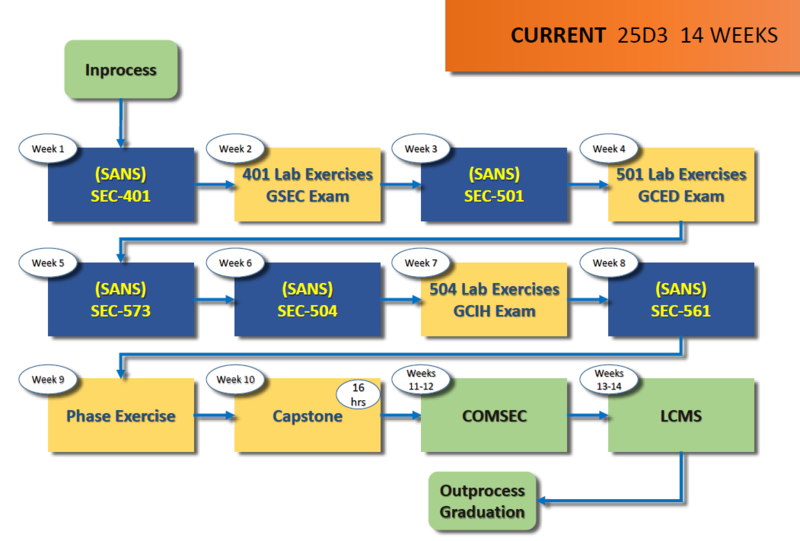 Considering Changing my MOS from 25B to 25D | RallyPoint