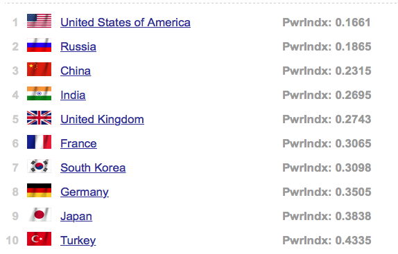 Global Firepower Military Powers Ranked for 2015 | RallyPoint