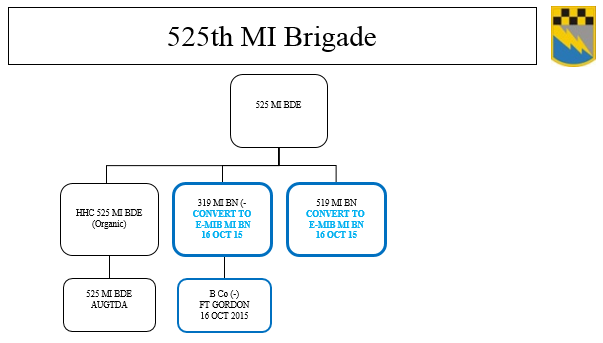 Does anyone know how the 525th Expeditionary MI Brigade is organized ...