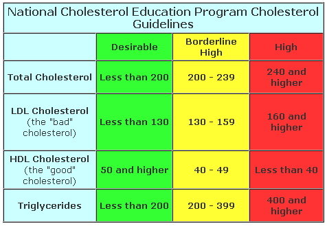 How did you beat High Cholesterol or High Blood Pressure? | RallyPoint