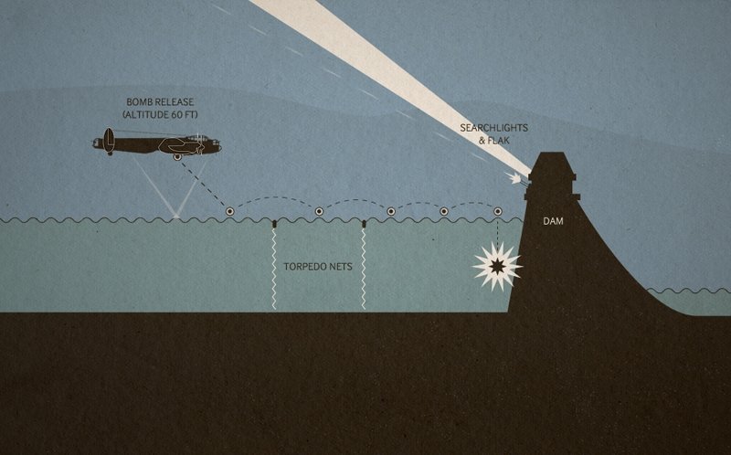 Dambusters - The History of the Bouncing Bomb | RallyPoint