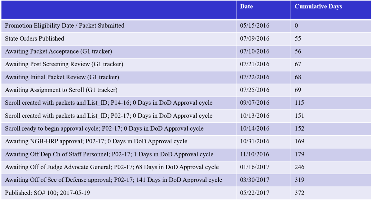 Why is there such a long wait for reserve component officer and warrant ...