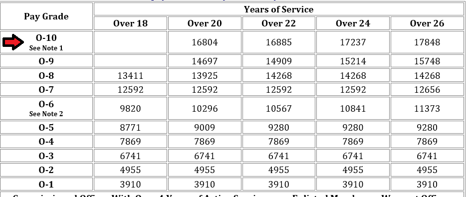 What’s the highest paying Army officer job including base pay ...