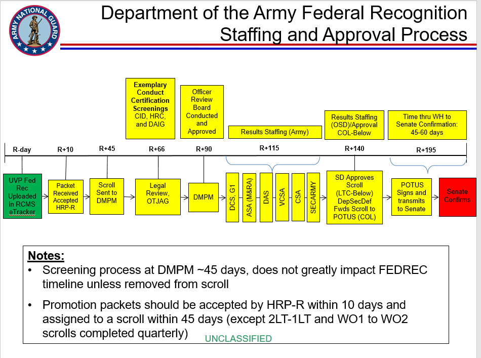 Why is there such a long wait for reserve component officer and warrant ...