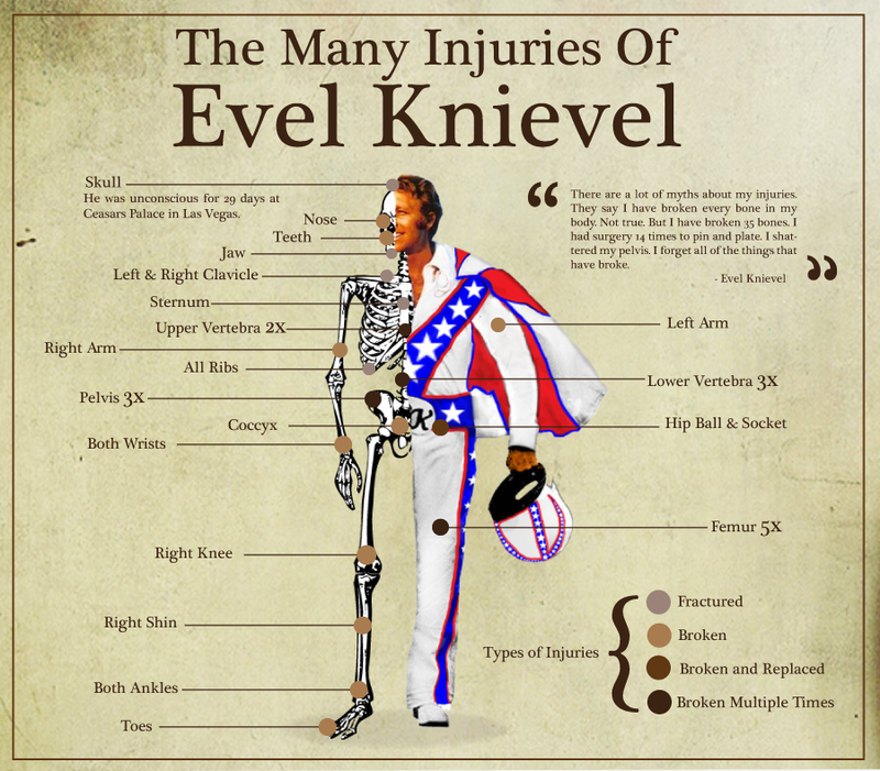 Evel Knievel - Wikipedia | RallyPoint