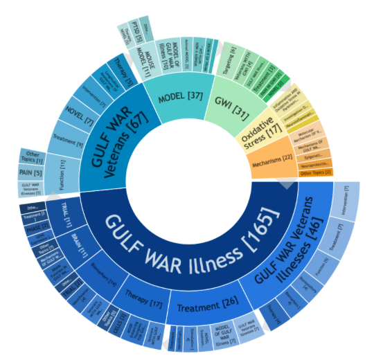 For Veterans of the Gulf War, would you participate in clinical ...